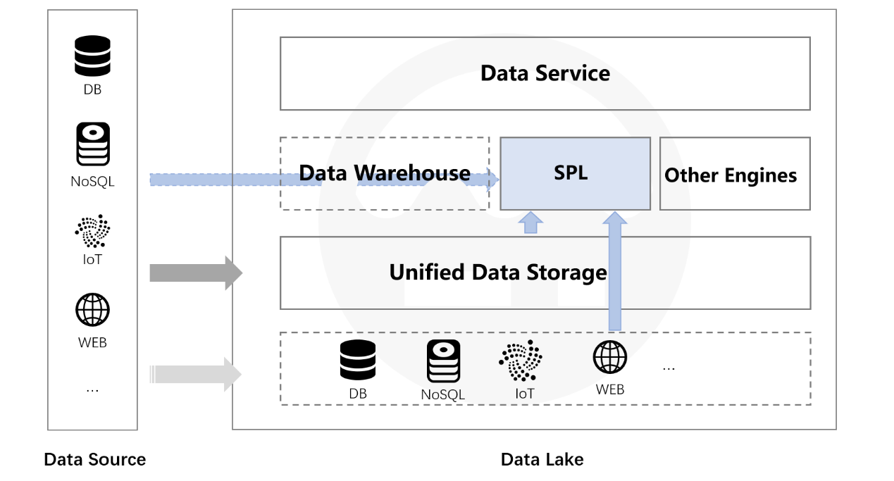 The Data Lake’s Impossible Triangle · SPLWare/esProc Wiki · GitHub