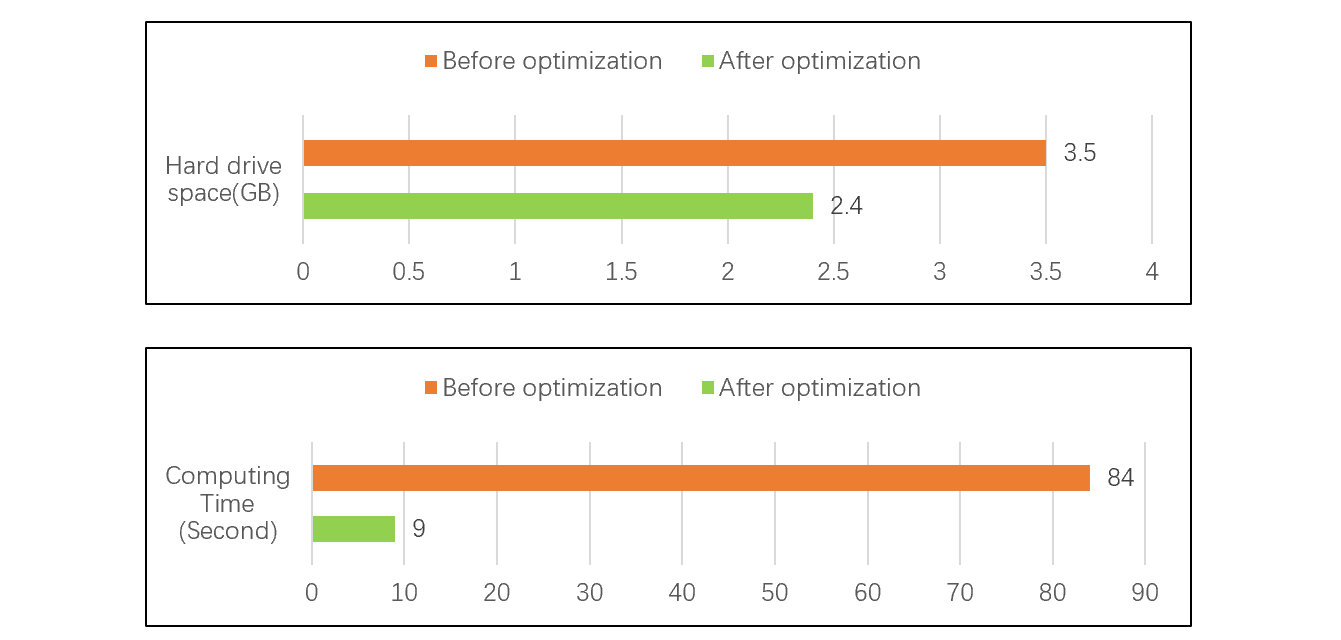 How to make the columnar storage data warehouse more efficient ... How to make the columnar storage data warehouse more efficient ...