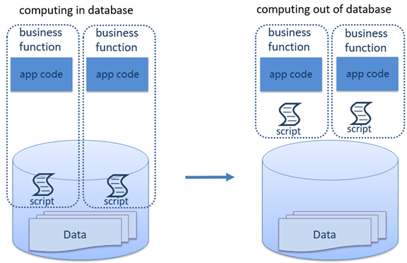Drawbacks Of Using Stored Procedures To Compute Data · Splwareesproc Wiki · Github