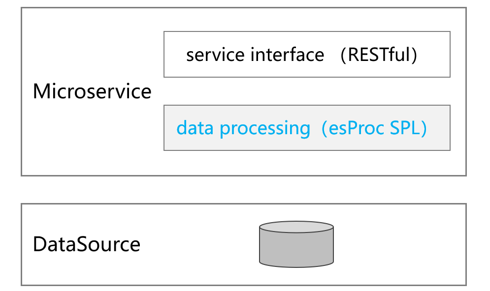 Methods For Implementing Data Processing In Microservice · Splware 7230