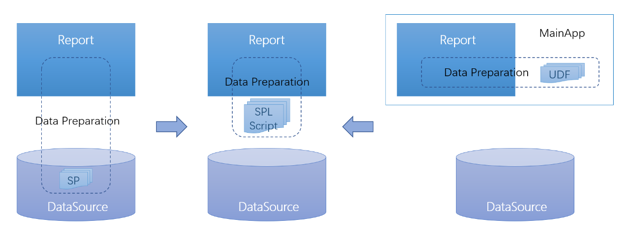 What to use for data preparation in report, query or analysis business ...
