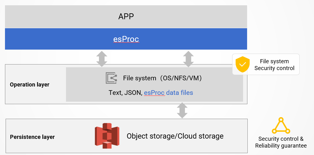 How To Store And Calculate Historical Big Data With Lower Usage Frequency · Splware Esproc Wiki